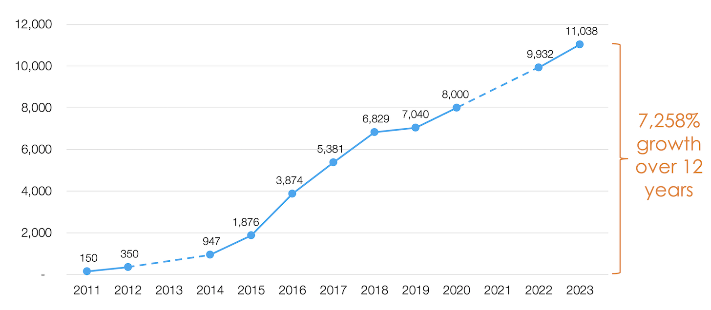Martech: o que é e quais as suas principais vantagens em 2023